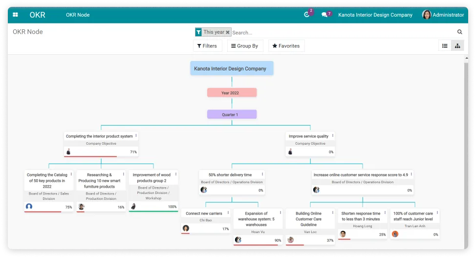 Viindoo Project - Project and Task Management Software