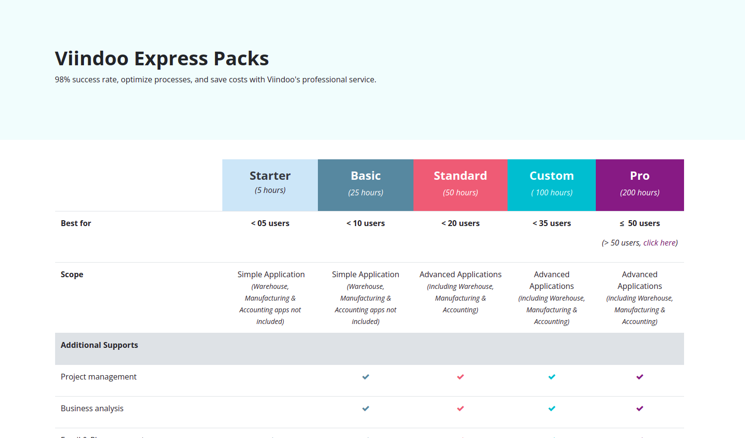 Viindoo Express Packs | Viindoo Enterprise Management Software