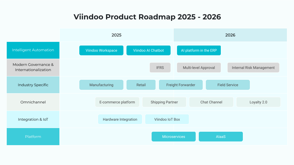 Viindoo Product Development Roadmap 2023 - 2026