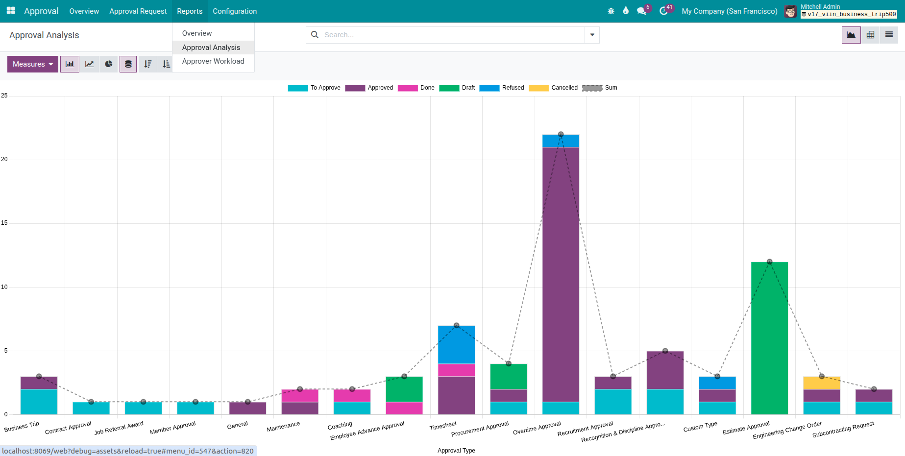 Viindoo Unified Enterprise Approval Workflow Platform